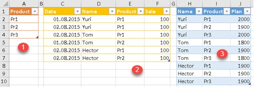  Show Items With No Data And DISTINCT